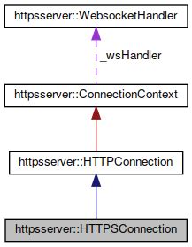 Esp Https Server Httpsserver Httpsconnection Class Reference