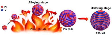 Exploring Intermetallic Compounds Properties And Applications In Catalysis