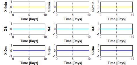 Evolution Of Sensitivity Functions Non Limited Growth Case