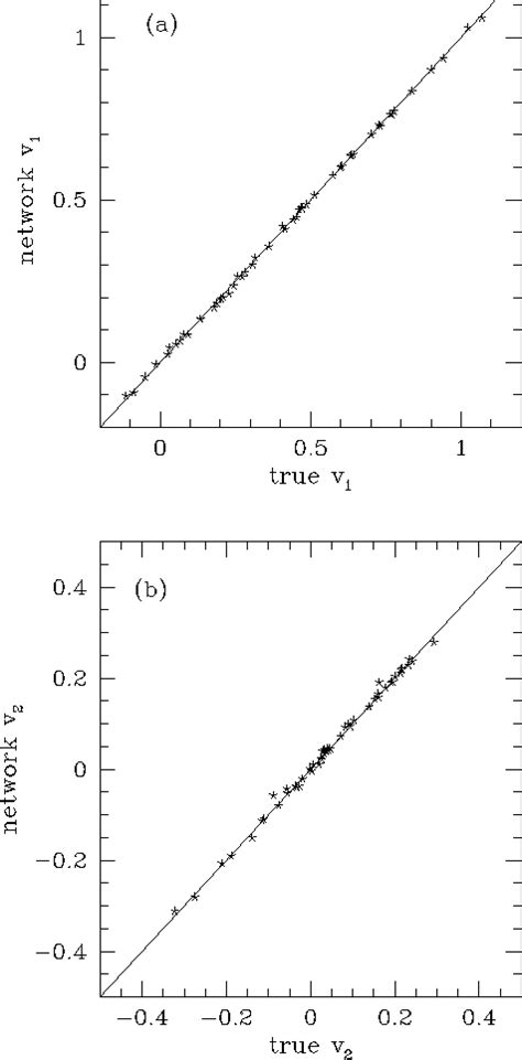 Figure 1 From A Recurrent Neural Network For Modelling Dynamical