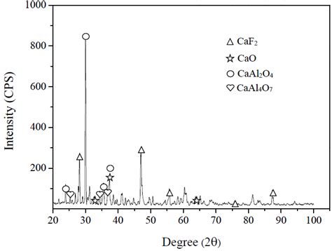 Xrd Diffraction Pattern Of Cao Caf2 Download Scientific Diagram