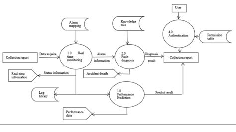 Flowchart Examples