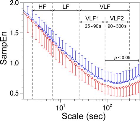 Multiscale Entropy Profiles Of The Ventricular Response Interval Time