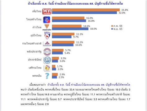 เลือกตั้ง66 อีสานโพลเผยคนอีสานอยากให้แพทองธารเป็นนายกฯ