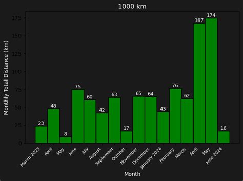 Strava Api Request All Activities Data Nodejs By Alex Medium