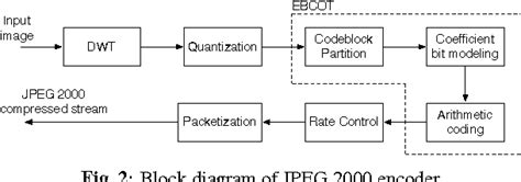 Figure 2 From An Encryption Then Compression System For Jpeg 2000 Standard Semantic Scholar