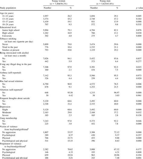 Different Characteristics Stratified By Sex Of 13 293 Adolescents In Download Scientific