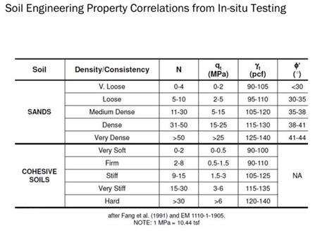 Solved Soil Engineering Property Correlations From In Situ Chegg Com