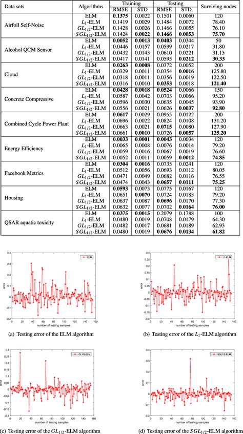 Figure 10 From Regression And Multiclass Classification Using Sparse