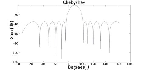 16 Chebyshev Tapered Antenna Radiation Pattern Download Scientific Diagram 16 Chebyshev Tapered Antenna Radiation Pattern Download Scientific Diagram