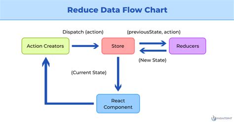 A Comprehensive Guide To Using React With Redux And ReactJS Router In