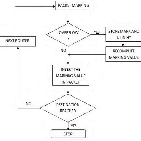 Flowchart For Packet Marking Logging And Path Reconstruction Download Scientific Diagram