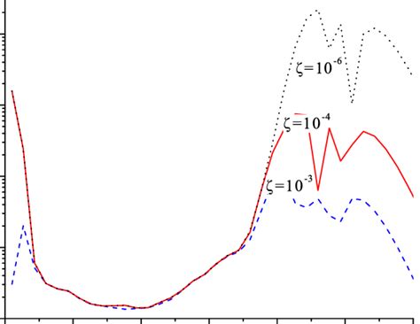 The Derived Standard Deviation In Logarithmic Scale Of The Points Of