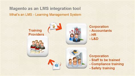 magento as an lms learning management system integration
