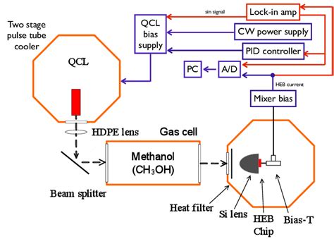 Schematic View Of The Frequency Locking Experiment Setup Download Scientific Diagram