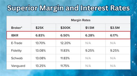 Margin Interest Interactive Brokers