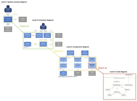 Architecture Documentation As Code With Structurizr And Asciidoctor