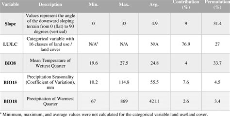 Minimum Maximum Average Values Percent Contribution And Permutation