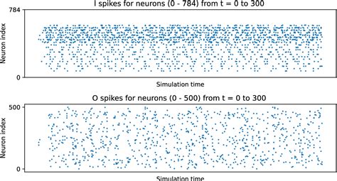 Figure 1 From Investigating Biologically Plausible Neural Networks For