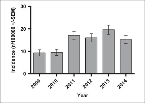 Incidence Of Acje By Year Acje Acromioclavicular Joint Excision Download Scientific Diagram