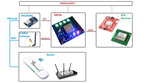 Esprtk Circuit Diagram Connection With Rtk Receiver F9p M8p Ns Hp Xx Ethernet Sd Card