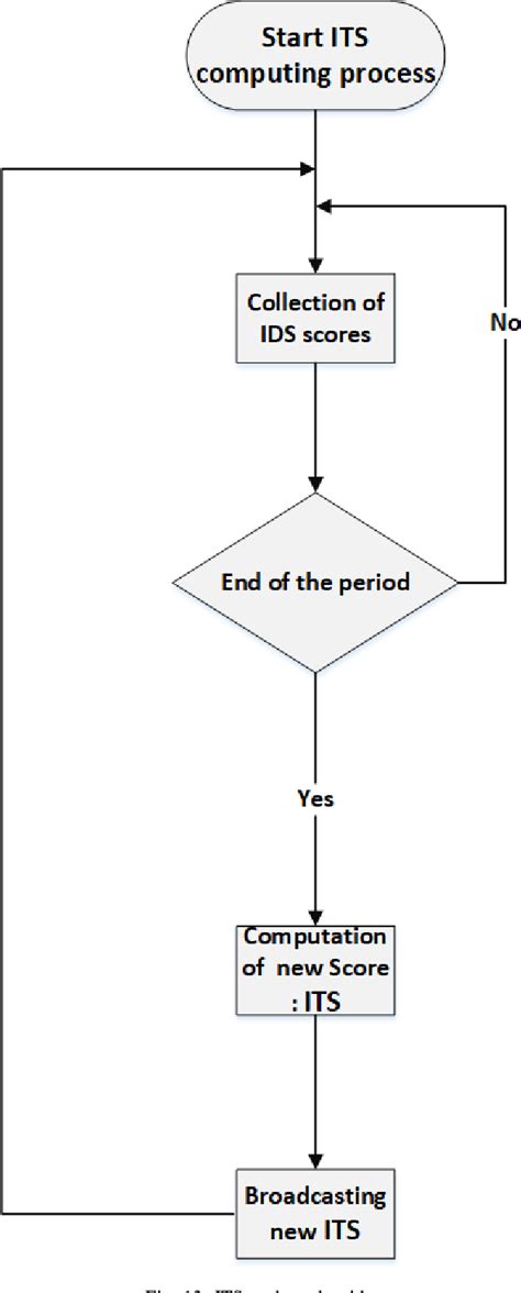 Figure 13 From New Trust Management Scheme Based On Blockchain And Knn