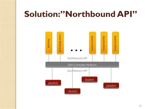 High Availability And Load Balancing Of Sdn Controllers Ppt