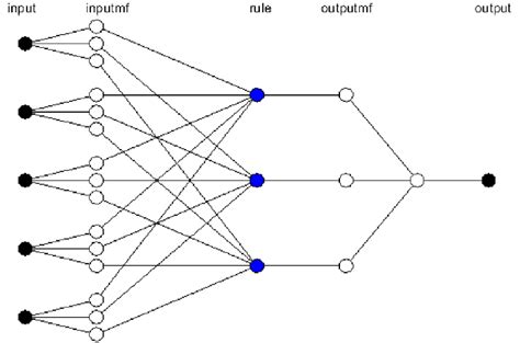 A Sample Architecture Of Anfis Model With Five Input Features And Three