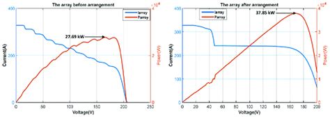 The Array Output Before And After Arrangement For Case 3 Download