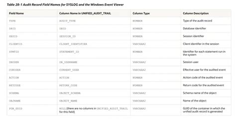 unified audit trail sql text not recorded in syslog osman s dblog
