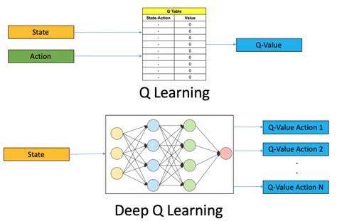 A Hands On Introduction To Deep Q Learning Using Openai Gym In Python Artofit