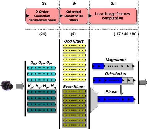 figure 2 from a hybrid fpga coarse parallel processing architecture for multi modal visual