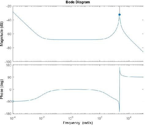 Figure 15 From Design Of An Isolated Level 1 Charging Architecture With Power Quality