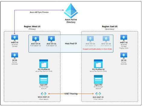 Best Practices For Azure Virtual Desktop Avd Why Azure