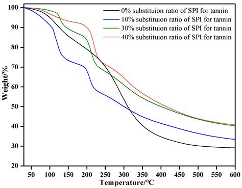 A Composite Whole Biomass Tannin Sucrose Soy Protein Wood Adhesive With High Performance