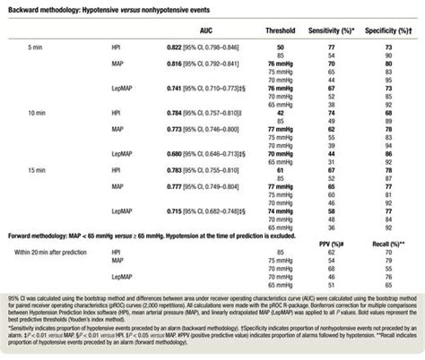 Comparing The Hypotension Prediction Index To Mean Arterial Pressure And Linear Extrapolated