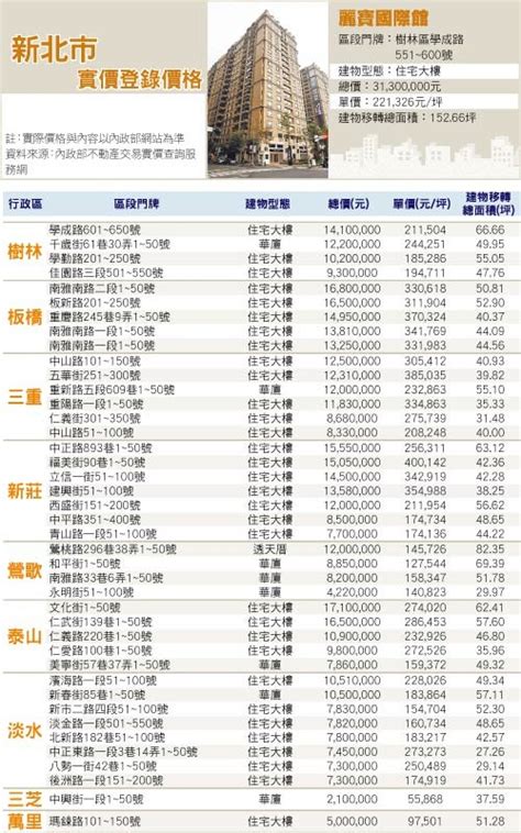 8月新北市實價登錄價格 好房網news
