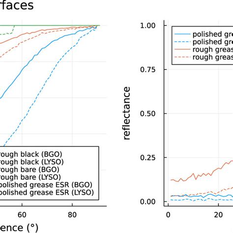 Angular Distribution Of Reflectance Of The Surface Look Up Tables Used