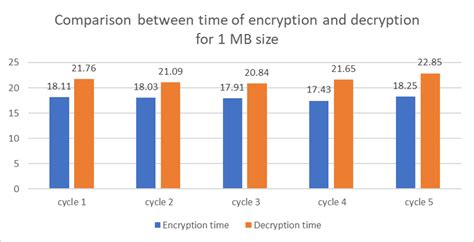 comparison between time performance of encryption and decryption for 1