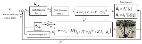 Mathematics Free Full Text Trajectory Tracking Of Delta Parallel Robot Via Adaptive