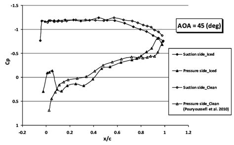 The Pressure Coefficient Distribution On The Blade Surface At 45