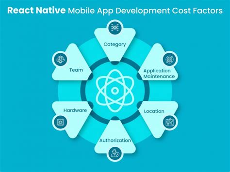 How Much Does It Cost To Develop A React Native Mobile App