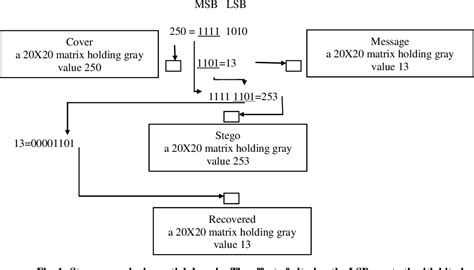 Figure 1 From Secured Image Steganography Using Different Transform Domain Semantic Scholar