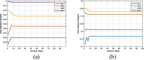 Figure 5 From Data Based Optimal Consensus Control For Multiagent