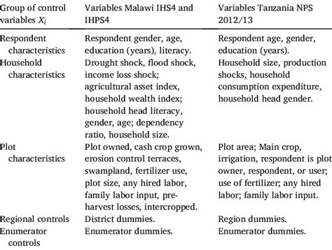 Control Variables For Regression Analysis Download Scientific Diagram