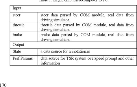Table 1 From Research On Automatic Driving Simulation System Based On Prescan And Self Developed
