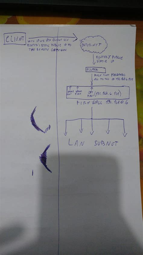 Ipsec Up But No Outbound Traffic Cant Ping Subnet — Zyxel Community