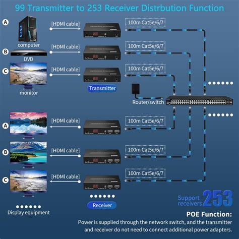 Hdmi Extender Over Cat5e 6 1080p Over Ip Ethernet 150m Hdmi Kvm