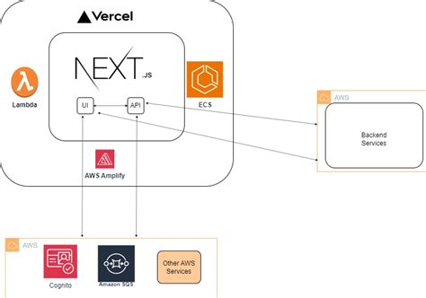 Nextjs Deployment On Aws Lambda Ecs Amplify And Vercel What I Learned Dev Community