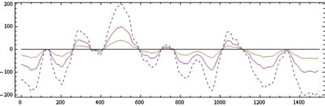 Algorithm How To Manipulate A Price Series Indicator Oscillate